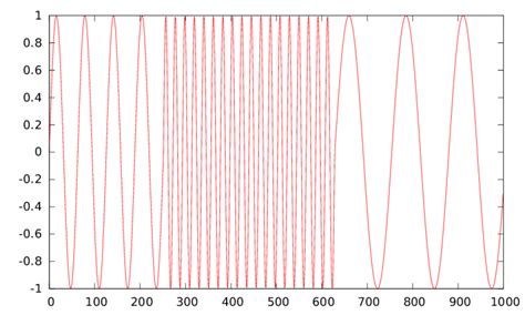 sequence of three periodic functions download scientific diagram