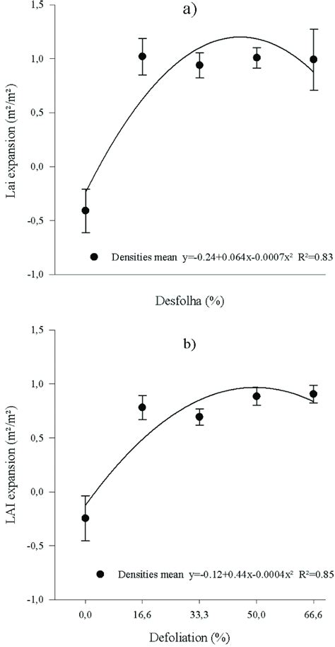 Expansion Of Soybean Leaf Area Index Between R3 And R5 Under Different