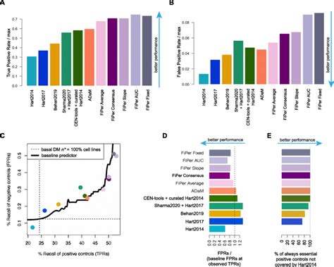 Performances Of Tested Methods When Accounting For Genes In The Download Scientific Diagram