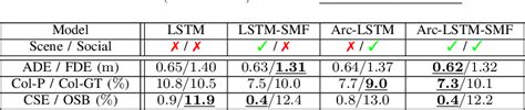 Table Ii From Pedestrian Trajectory Prediction Using Lstm And Sparse Motion Fields Semantic