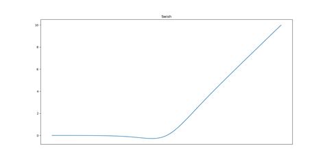 Activation Functions In Neural Networks By Nikhil Reddy Medium
