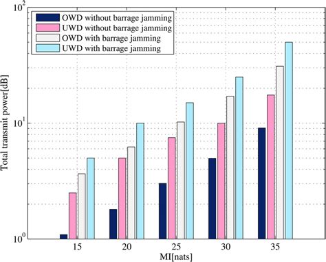 total radar transmit power for optimal versus uniform mimo radar