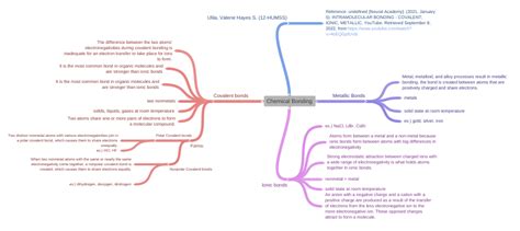 Chemical Bonding Coggle Diagram