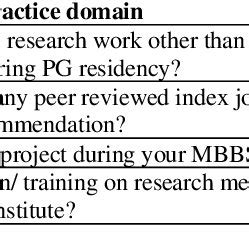 Knowledge Level Of Responders According To Bloom S Cutoff Points