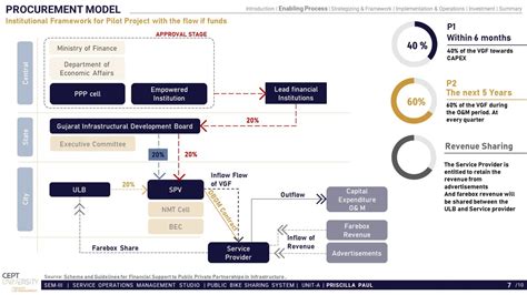 Procurement Model Cept Portfolio