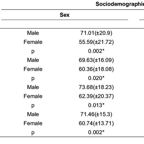 Distribution Of The Averages For The Variables Sex And Physical