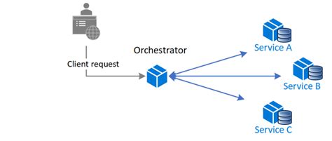 Distributed Transaction Management In Microservices — Part 2 — Saga
