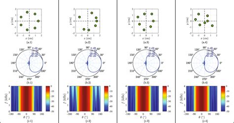 Array Geometries And The Corresponding Beampatterns Of A Third Order Download Scientific