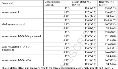 Table 4 From Quantification Of Trans Resveratrol And Its Metabolites In Human Plasma Using Ultra