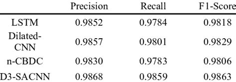 Binary Classification Performance Comparison Of Different Algorithms Download Scientific Diagram