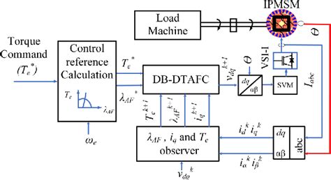 Figure 1 From Online Deadbeat Predictive Direct Torque And Active Flux