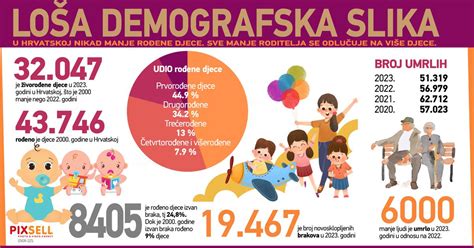 Loša Demografska Slika U Hrvatskoj Vecernji Ba