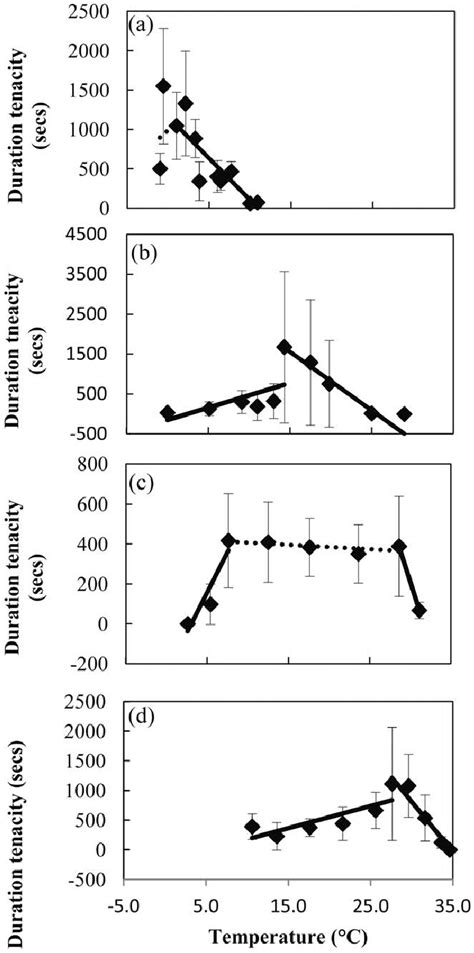 Thermal Reaction Norm Of Duration Tenacity In Nacellid Limpets Fitted