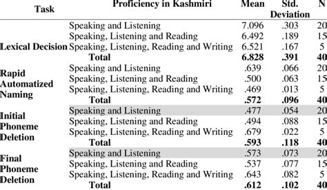 Mean And Standard Deviations For Proficiency In Kashmiri And Task