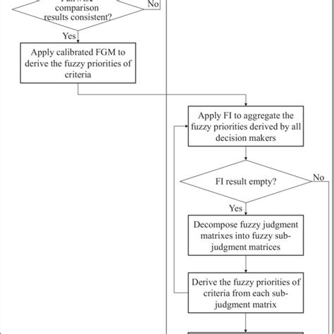 A Flow Chart Of The Fuzzy Collaborative Intelligence Approach