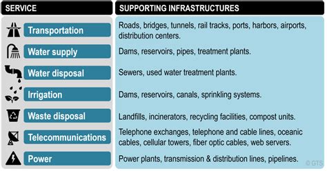 31 Transportation And Economic Development The Geography Of
