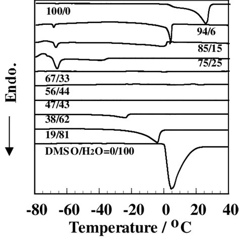 Dsc Chart Of Melting Behavior Of Dmso Water Mixed Solvent As A Function Download Scientific