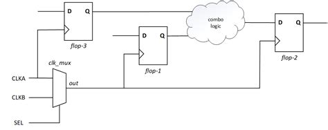 Constraining Logically Exclusive Clocks In Synthesis Vlsi Tutorials