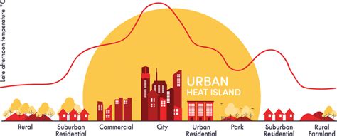 Urban Heat Island Causes Impact And Solutions Explained Pointwise