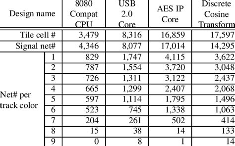 Summary Of Tile Netlists And Node Coloring Results Download Table
