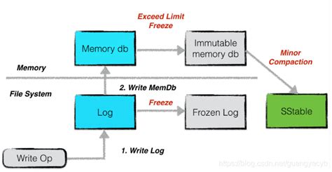 Leveldb源码学习之 Dbimpl 类（压缩 Compaction）leveldb 性能瓶颈 Csdn博客