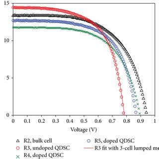 Current Density Versus Voltage Characteristics Measured Under One Sun Download Scientific