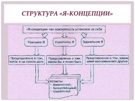 Я-концепция и самосознание личности - презентация онлайн
