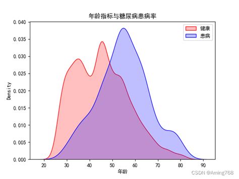 糖尿病风险分析及预测结合附件1的检测数据信息对样本数据进行预处理并作相关的统计分析 Csdn博客