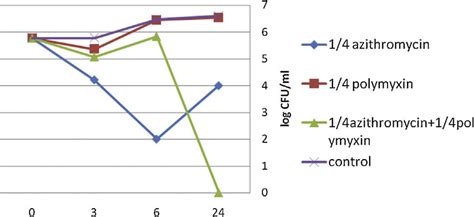 Time Kill Results For Azithromycin Polymyxin Against Acinetobacter