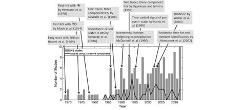 Timeline Of Benchmark Paper In Isotope Hydrograph Separation Ihs Download Scientific Diagram
