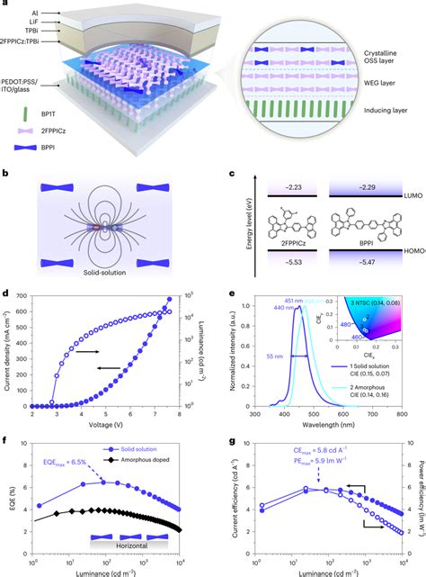 Device Structure And Performances Of Solid Solution C Oled A Schematic Download Scientific