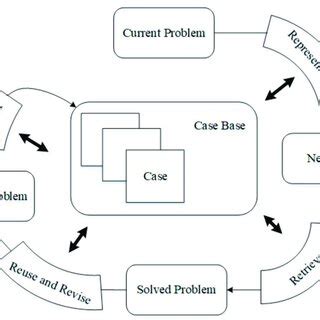 Process Of The CBR Model Download Scientific Diagram