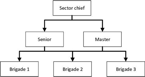 Organizational Structure Of The Sector Of Electrical Department Download Scientific Diagram