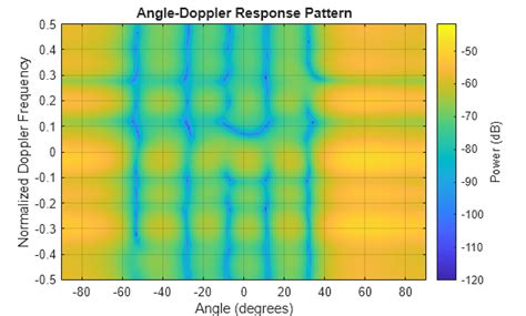 Phasedangledopplerresponseplotresponse Plot Angle Doppler Response