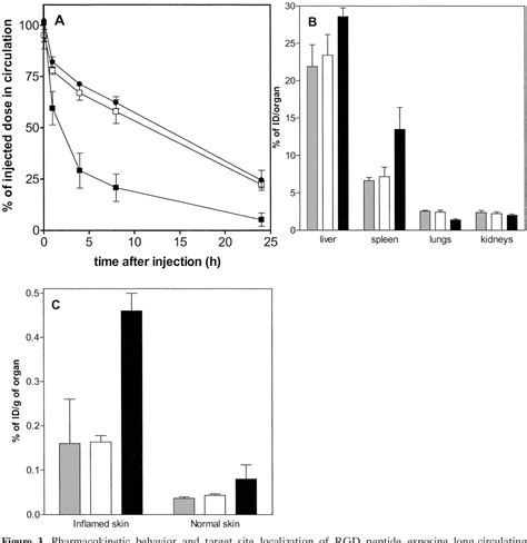 Figure 1 From Targeting Of Angiogenic Endothelial Cells At Sites Of
