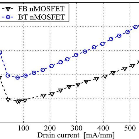 A Schematic Of The Cascode Inductive Source Degeneration Lna B Its