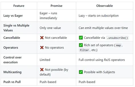Avoid Duplicate Requests With The Rxjs Sharereplay Operator Bits