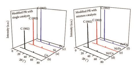 Xrd Patterns Of The Modified Pr With Different Catalysts Download Scientific Diagram