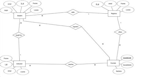 Convert It To Relational Schema