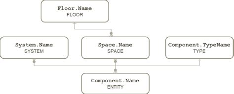 COBie UNDERSTANDING COBie Evolve Consultancy