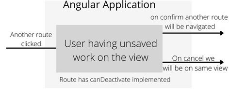 Implementing Custom Confirmation Modal For Candeactivate Dev Community