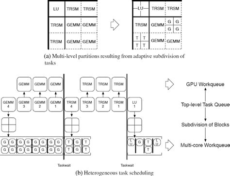 8 Workload Allocation Between Cpu And Gpu Adapted From 135