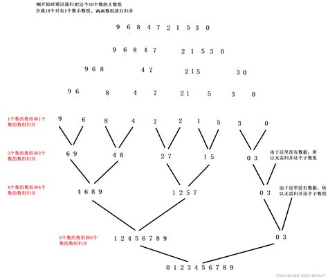 归并排序（递归非递归） Csdn博客