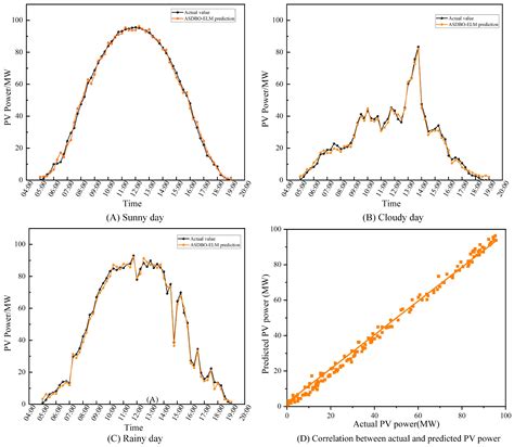 Short Term Photovoltaic Power Prediction Based On Extreme Learning Machine With Improved Dung