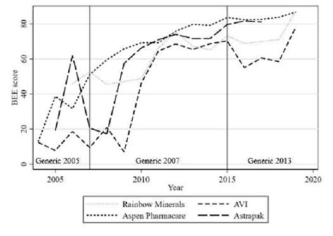 Exemplarily Evolution Of Bee Scores Download Scientific Diagram