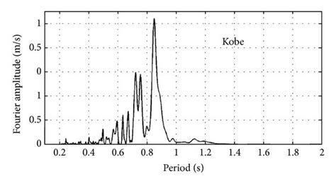 Considered Ground Accelerations At The Rock Outcropping And Their Download Scientific Diagram