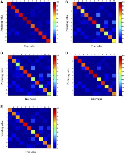 Identification Confusion Matrix Of Different Algorithms In The Testing