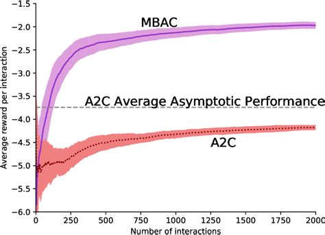 sample efficient model based actor critic for an interactive dialogue task