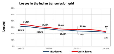 Transmission And Distribution Losses In The Indian Electricity Sector Download Scientific