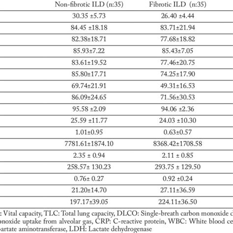 Comparison Of Fibrotic And Non Fibrotic Ild Groups For Laboratory Data